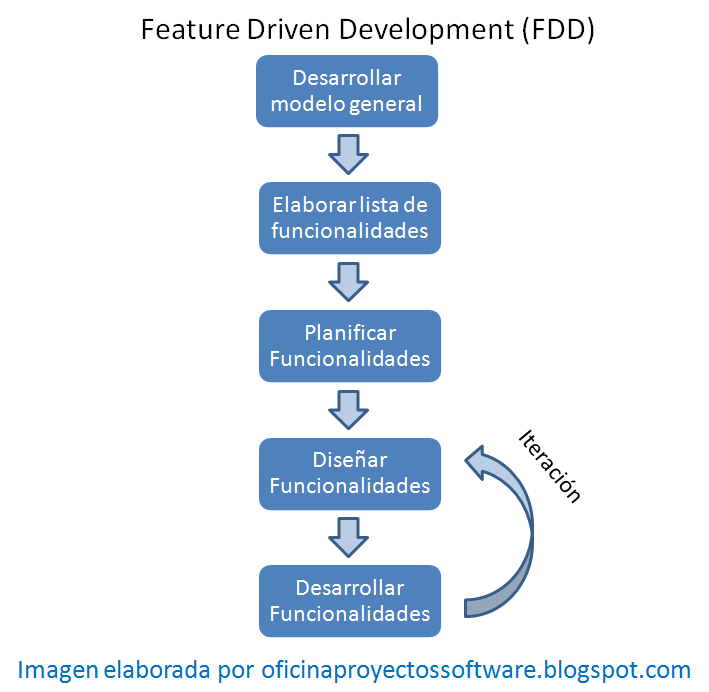 5 Preguntas y respuestas sobre el Feature Driven Development (FDD) - La ...