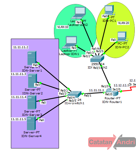 KONFIGURASI NAT(NETWORK ADDRESS TRANSLATION): Superlab 1 Cisco Packet ...