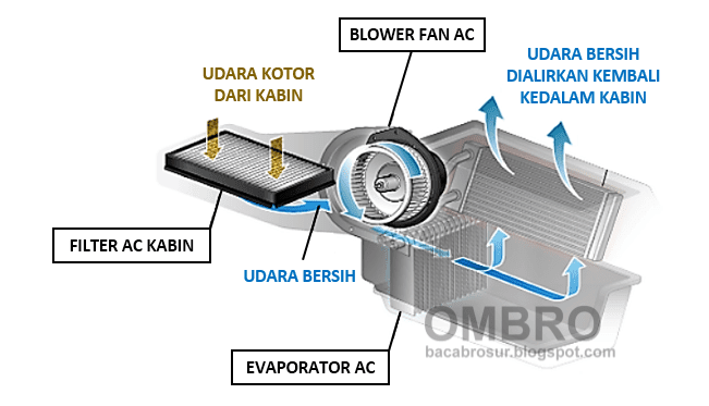 Pengaruh filter AC mobil kotor - OMBRO