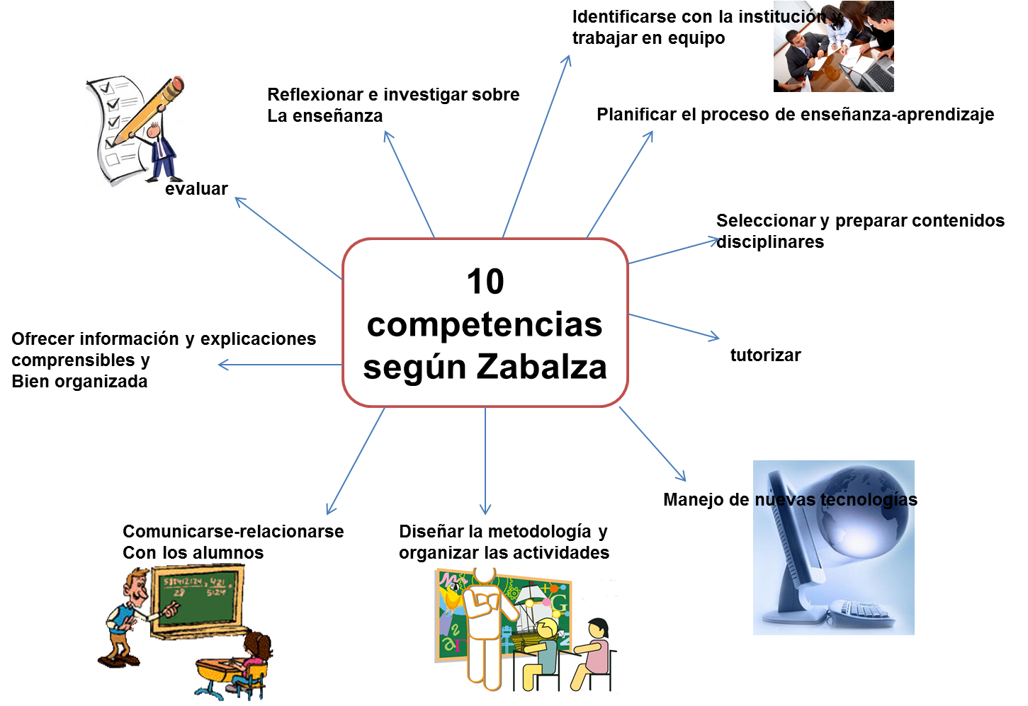 LAS COMPETENCIAS DE UN DOCENTE DEL SIGLO XXI: Las competencias de un docente en el siglo XXI ...