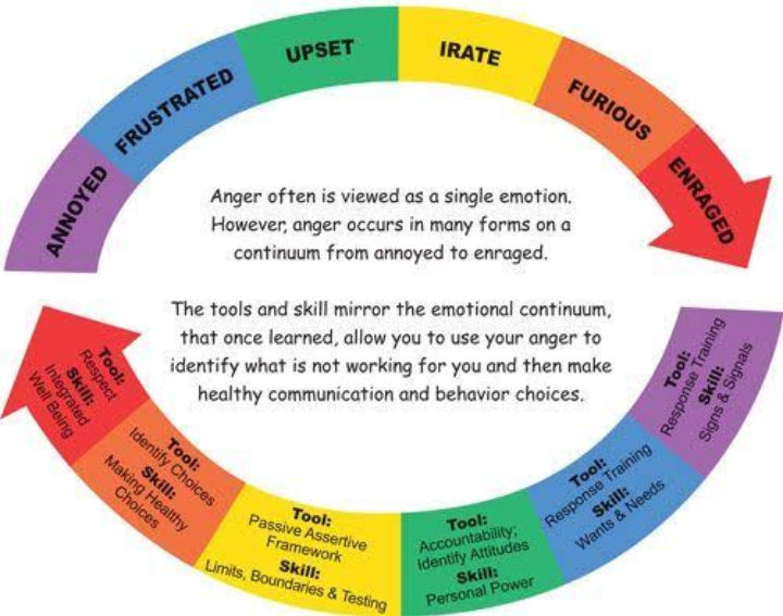 How to control anger
