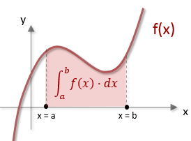 Matemáticas10: Propiedades de la Integral Definida