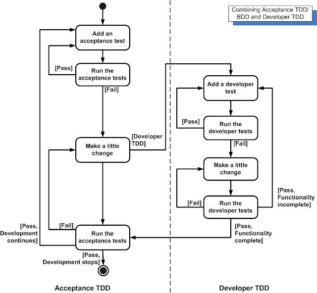 Test Driven Development (TDD)