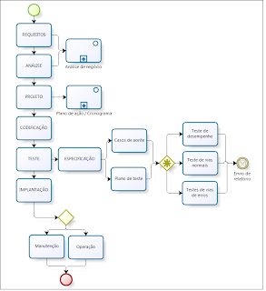 Gestão de processos e projetos ágeis: Engenharia de software.