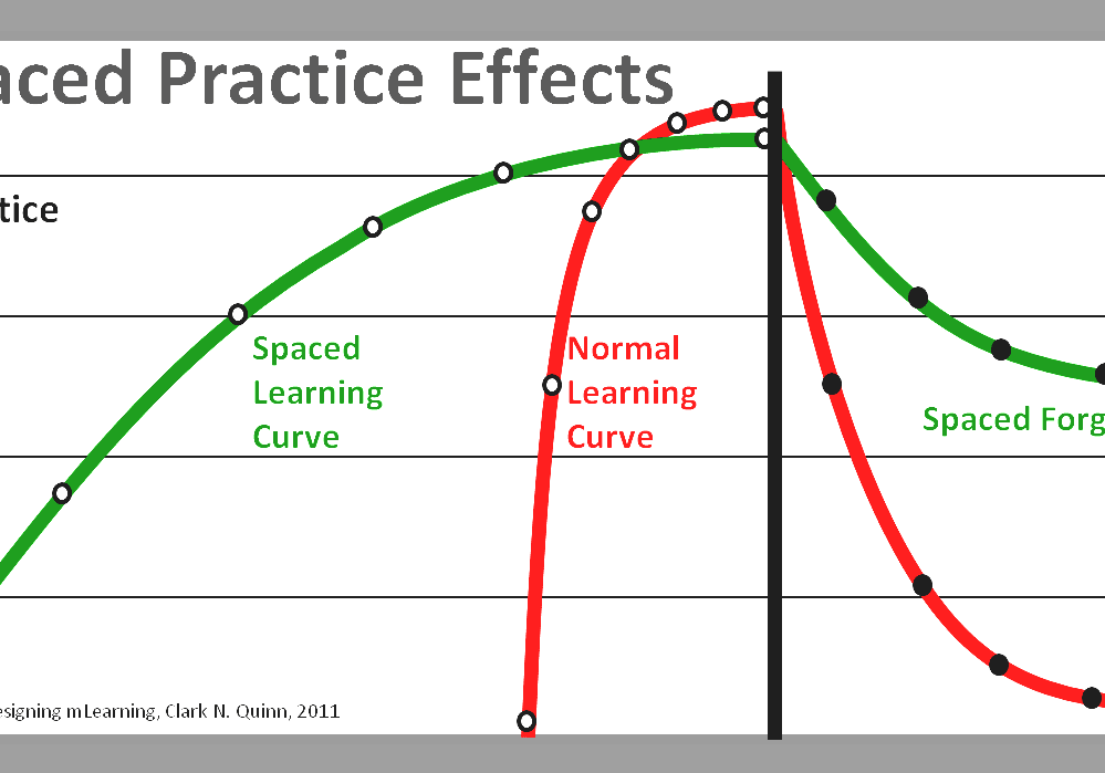 Spaced Learning
