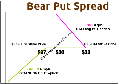 Bear Put Spread: Example with Payoff Charts Explained: Options, Futures ...
