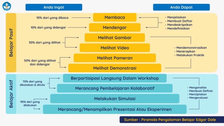 Integrasi Teknologi Dalam Pembelajaran Jarak Jauh. - Ed Pendidikan