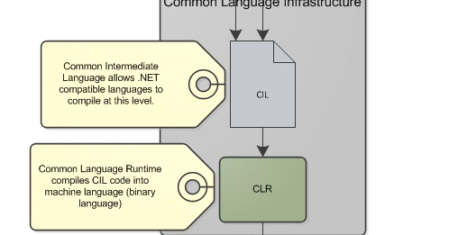 PBU's notes: CIL (Common Intermediate Language)