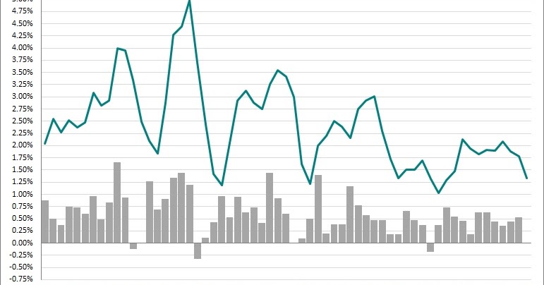 Macro View | James Foster: Australian inflation slows sharply: CPI ...