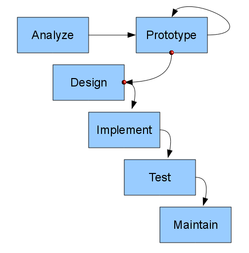 Process Models Software: REKAYASA PERANGKAT LUNAK