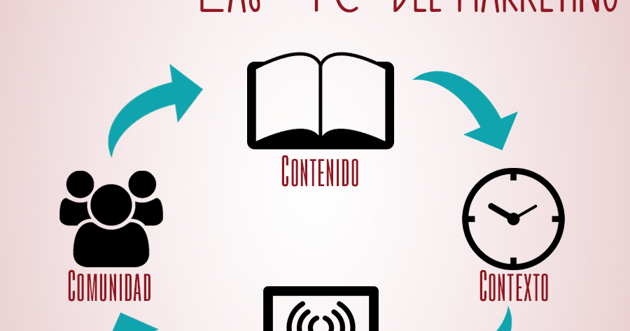 EL BLOG DE GD CONSULTORA: Marketing - Las 4 C del marketing
