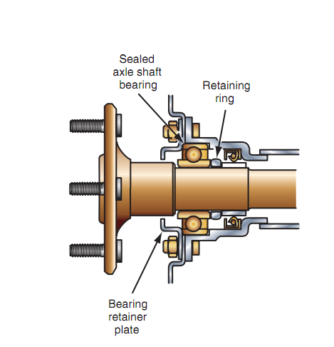 Introduction To Wheel Bearings Types and Installation