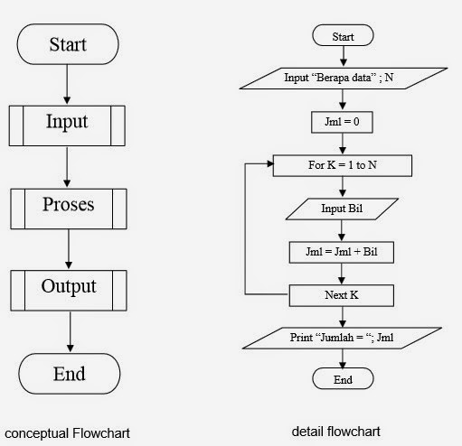 Pengertian Algoritma dan Flowchart