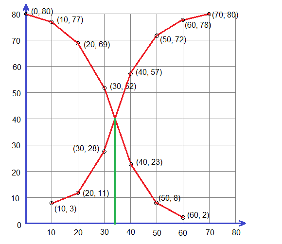 10 Math Problems: Ogive (Cumulative frequency curve)