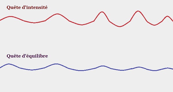 Souffle de songe: Intensité et équilibre