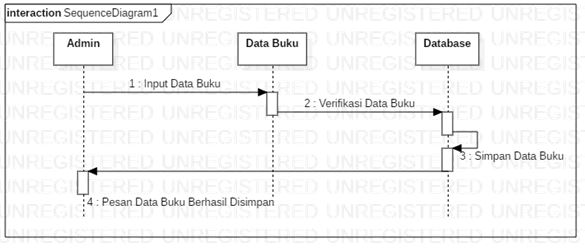 Analisi, Desain UML Perancangan Sistem Informasi Perpustakaan Berbasis ...