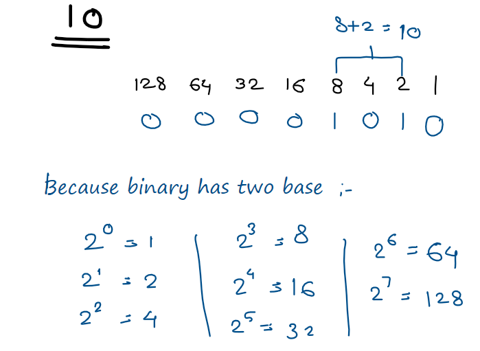 Assembly Language Numbers System Road To Binary Exploitation Reverse Engineering Free Course