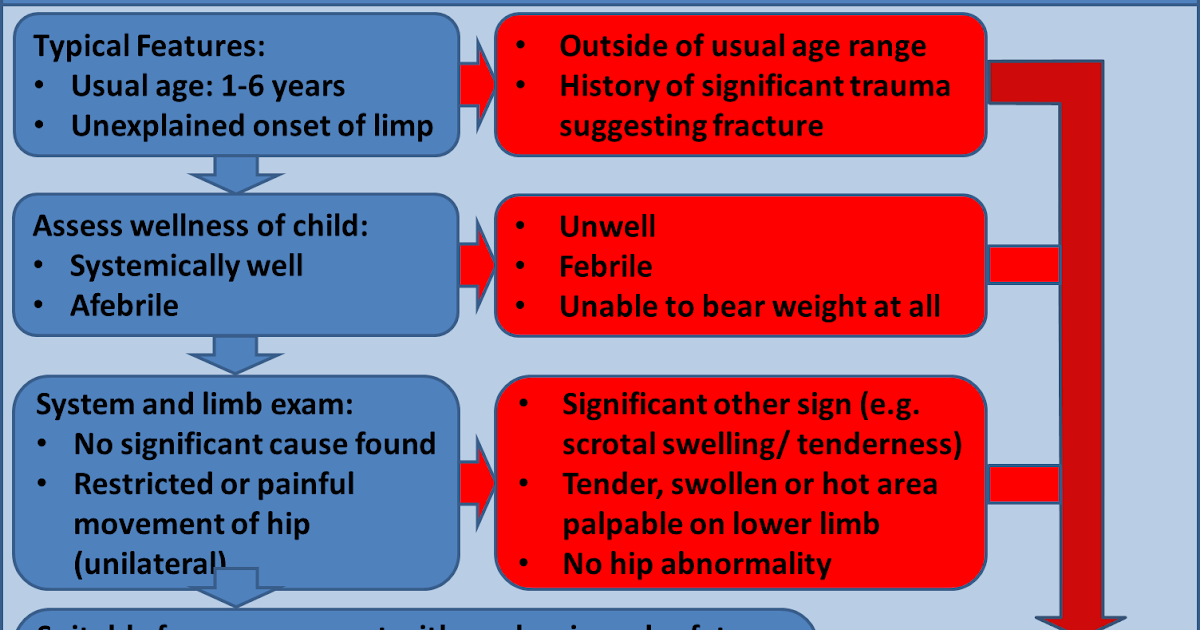Paediatrics for Primary Care (and anyone else): Transient Synovitis of ...
