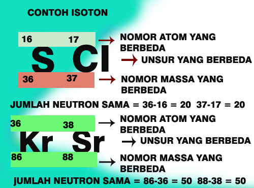 Panduan : Pengertian Dan Cara Menentukan Isotop,Isobar,Isoton dan ...