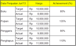 Menghitung achievement atau pencapaian dengan Excel 2007 dan 2010 ...