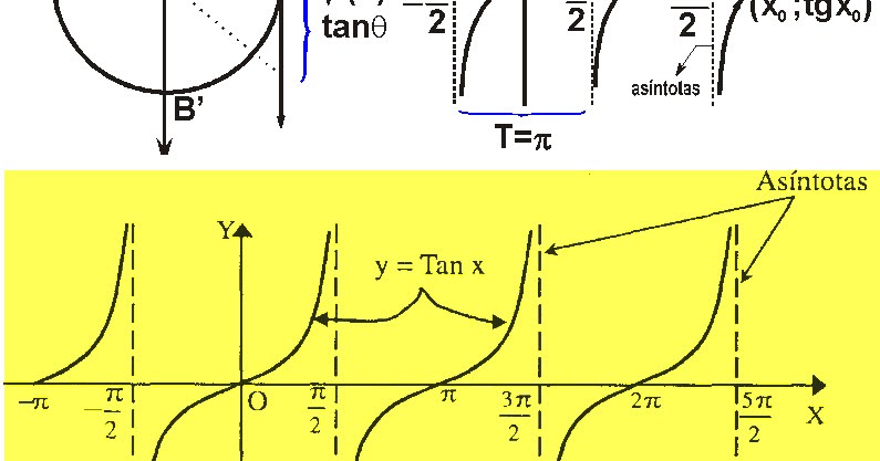 GRAFICA DE LA FUNCION TANGENTE EJERCICIOS RESUELTOS