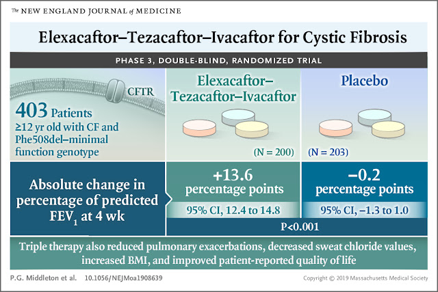 Elexacaftor–Tezacaftor–Ivacaftor(Trikafta) for Cystic Fibrosis