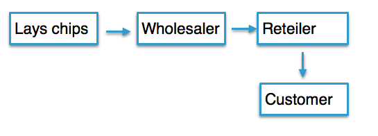 Lay's company : Lays chips