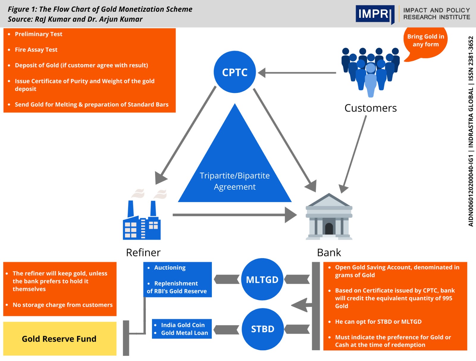 Gold Monetization Scheme: An Unfinished Agenda