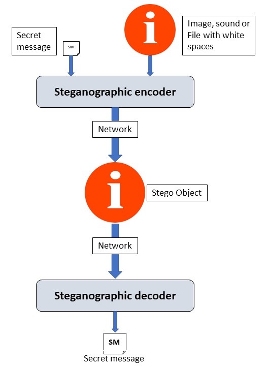 CyberSecurity: Steganography