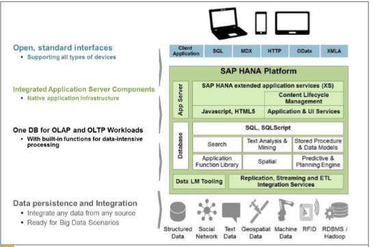 Lets HELP Each Other: What is HANA