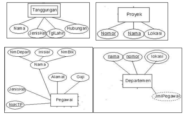 Area Pemrograman Bro: Definisi ERD dan Menentukan Atribut