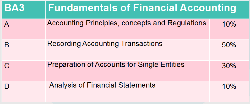 CIMA Certificate Level - BA1 - BA2 - BA3 - BA4: CIMA Certificate 2017 ...