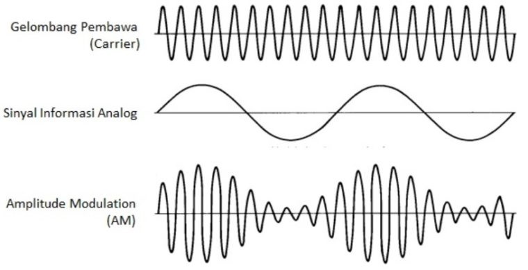 Amplitudo Modulation dan Penerapannya di Industri 4.0