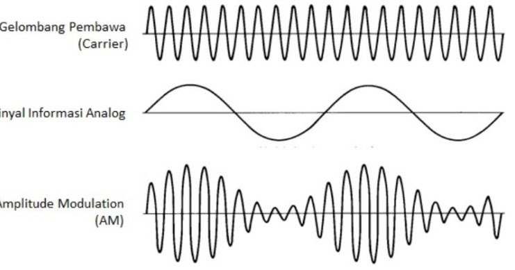 Amplitudo Modulation Dan Penerapannya Di Industri 4 0