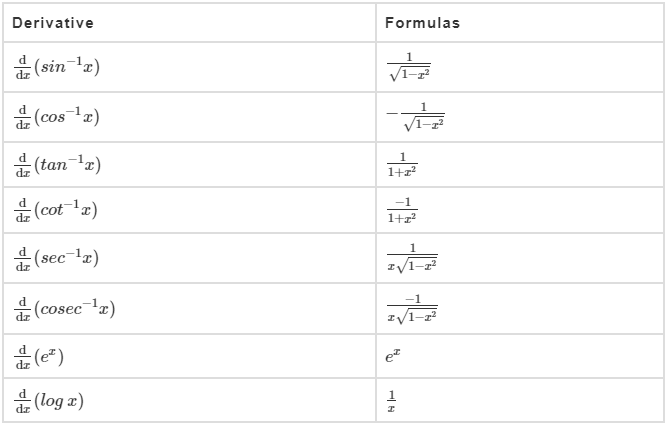 All Maths Formulas for Class 12