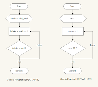 Kode Program: PERULANGAN REPEAT … UNTIL