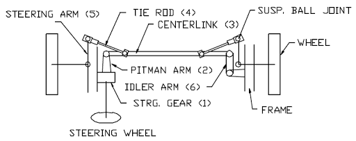 AutoInfoMe: Types of Steering Linkages