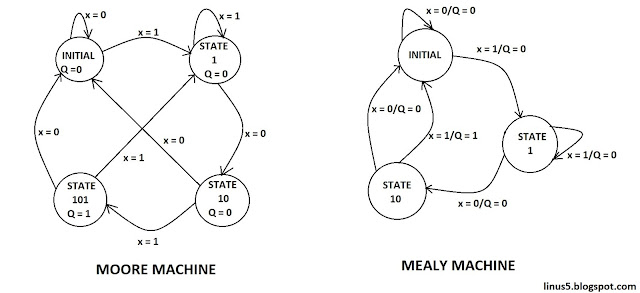 Moore Vs Mealy Machine | VLSI & Embedded Projects