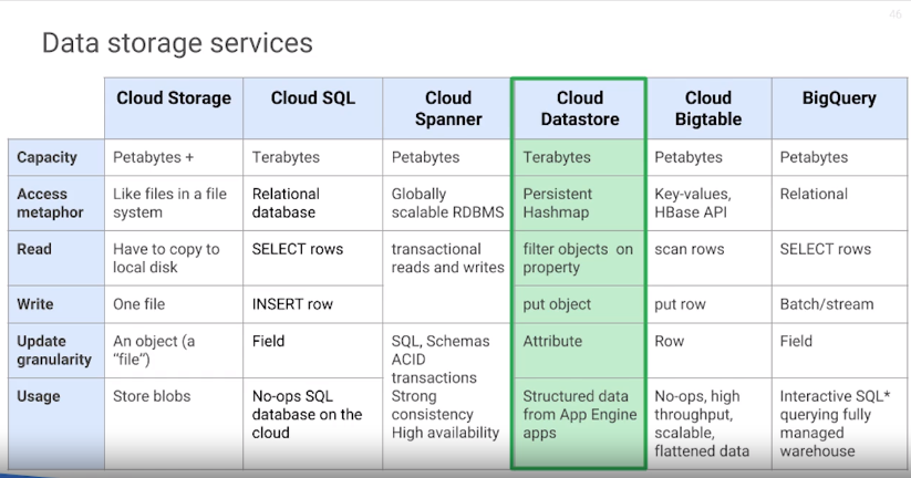 Cloud Datastore sử dụng trên Google cloud