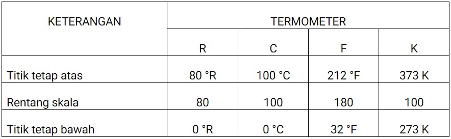 Penjelasan tentang Suhu dan Termometer - Gesainstech