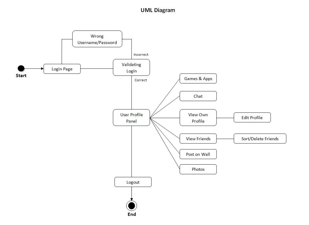 Social Network System Assignment (ECP 4156): UML Diagram