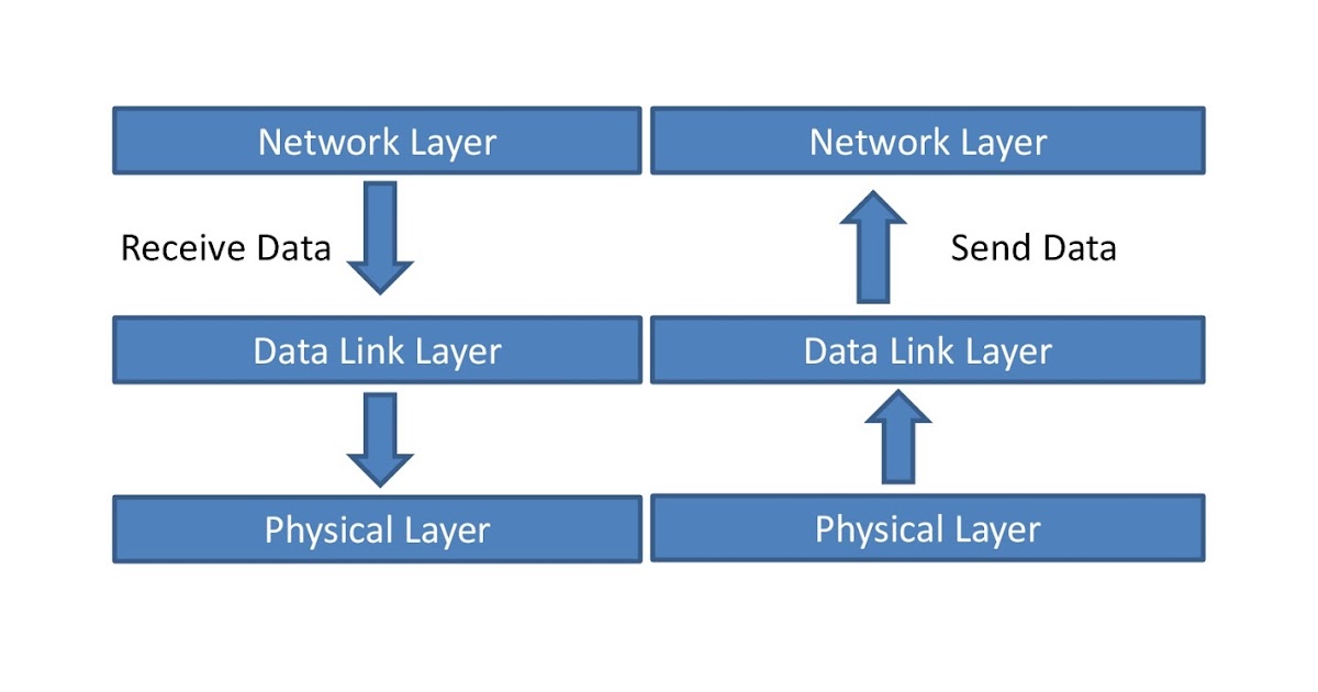 Data Link Layer Working of OSI Model || Networking Chapter IV OSI Model ...