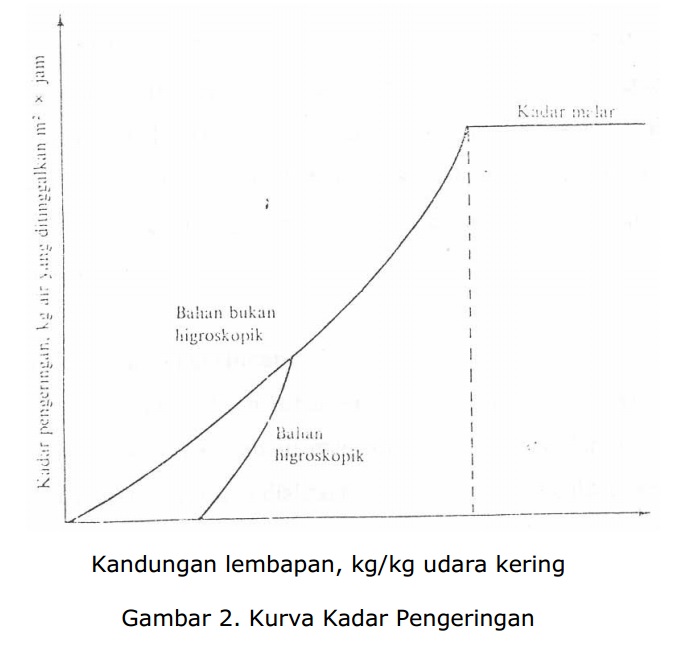 KURVA PROSES PENGERINGAN