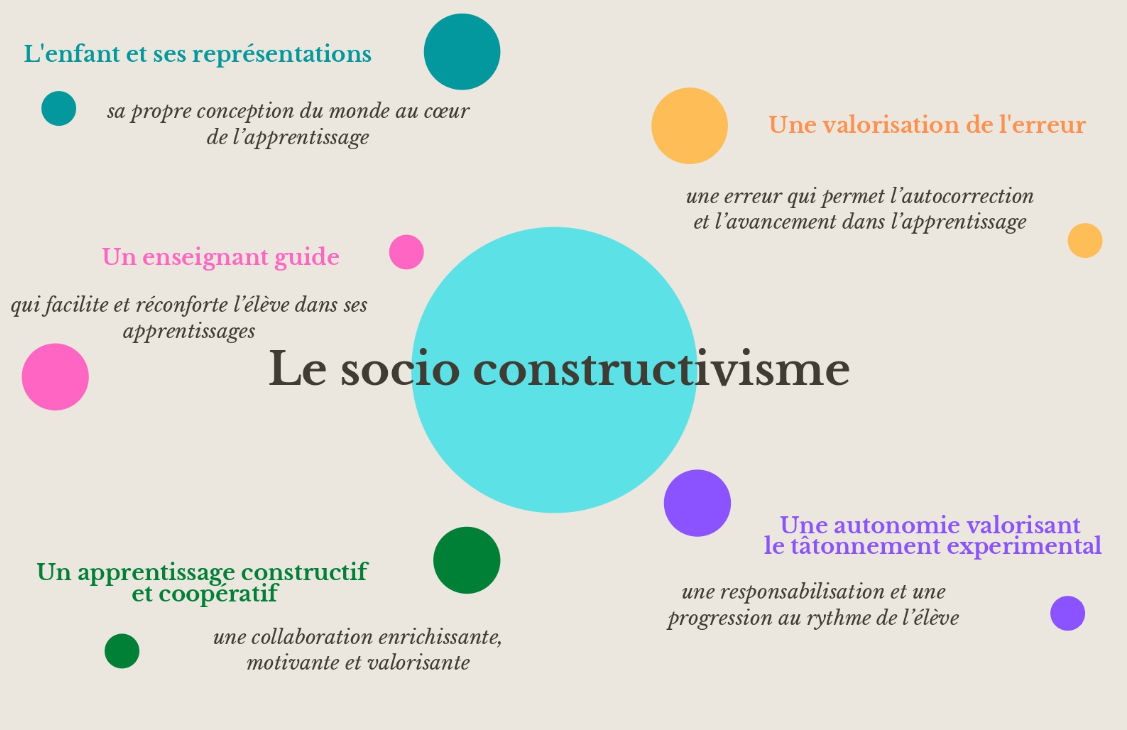LE SOCIOCONSTRUCTIVISME