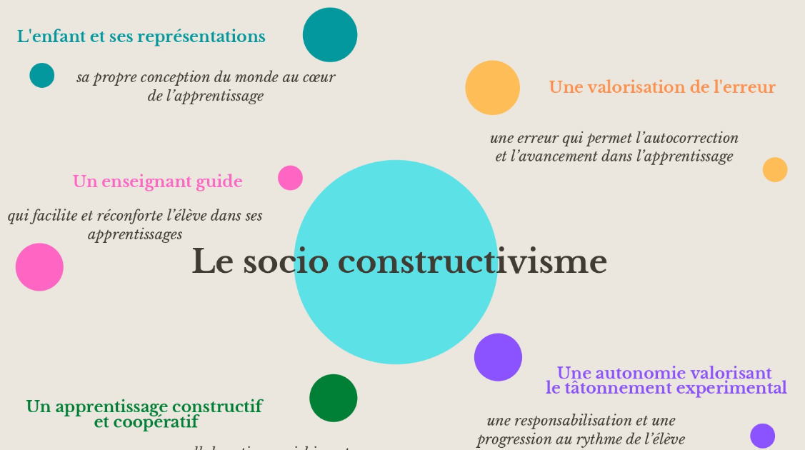 LE SOCIOCONSTRUCTIVISME
