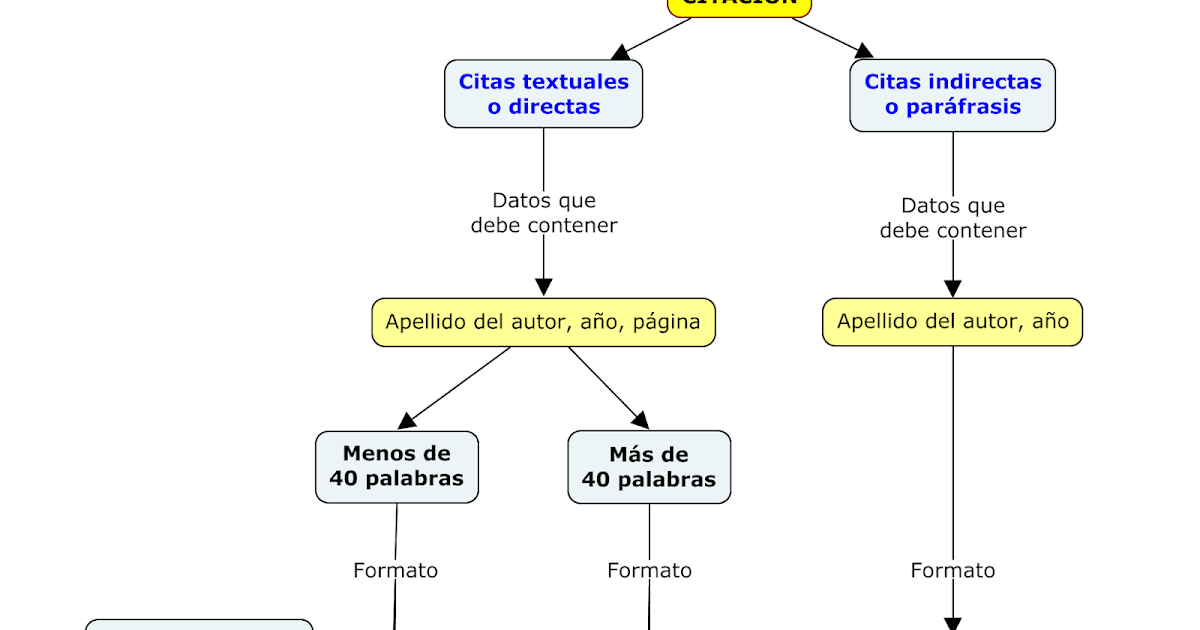 CITAS Y REFERENCIAS BIBLIOGRÁFICAS: citacion