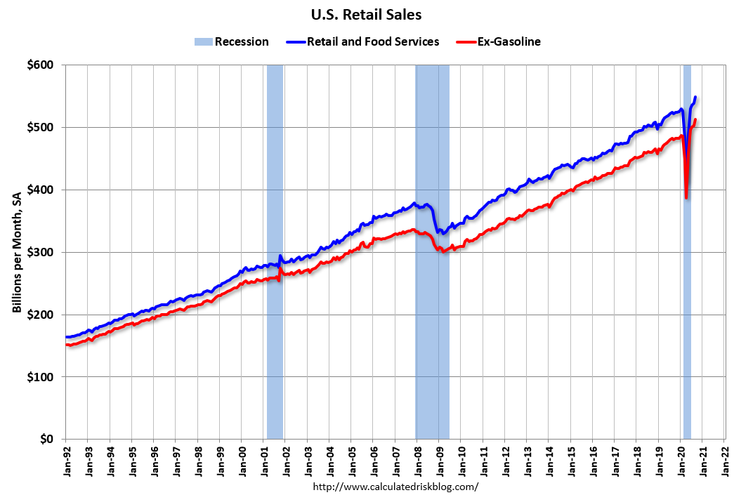 Calculated Risk: Retail Sales increased 1.9% in September Calculated Risk: Retail Sales increased 1.9% in September