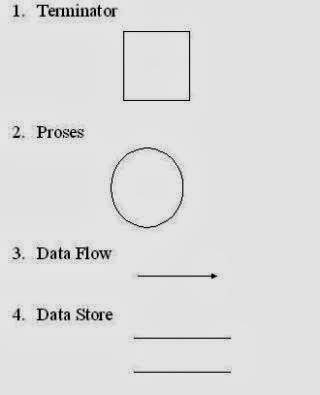 Nurwahyudiarbi: Data Flow Diagram (DFD)