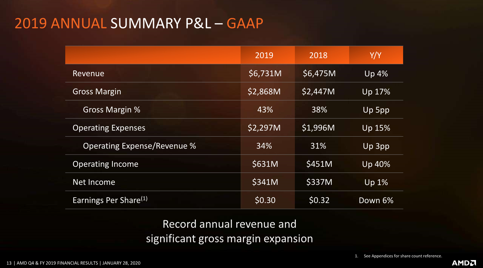 2019년 4분기 실적을 발표한 AMD - 50% 성장 기록