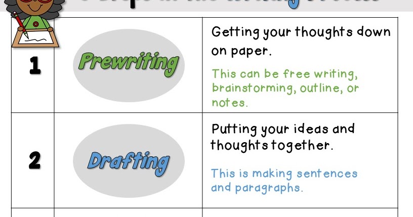 Writing Process Poster - Freebie! | Teacher's Take-Out